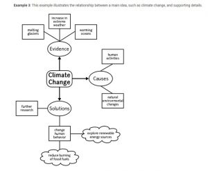 Using Graphic Organizers to Boost Learner’s Performance – The Hub