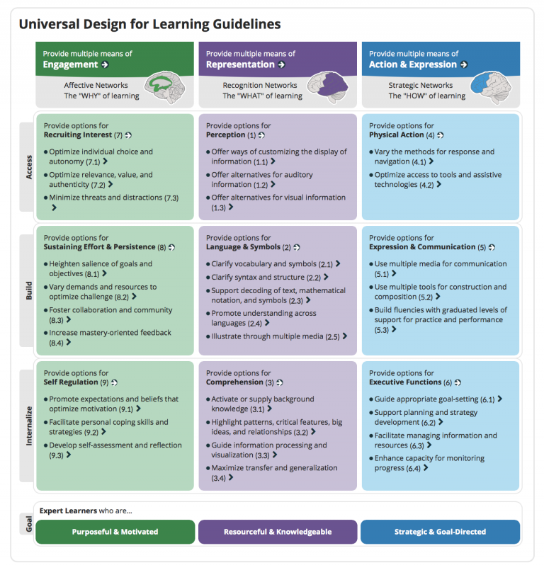 Universal Design for Learning (UDL) - Universal Design Center